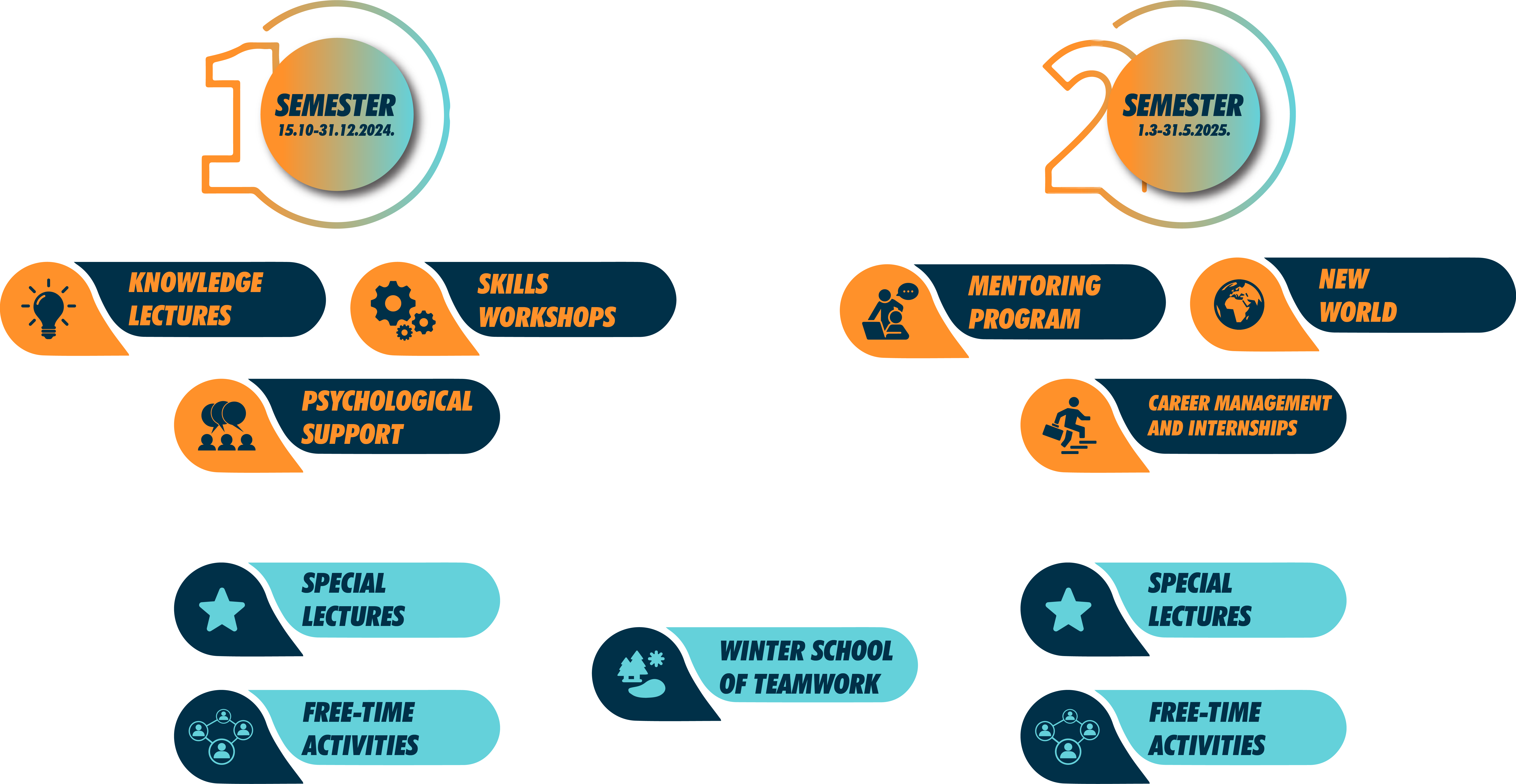 Structure of the Educational Program Future Studies | Future Studies